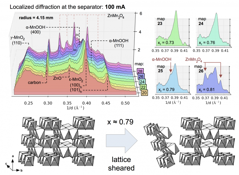 Operando identification of the point of spinel formation within ...